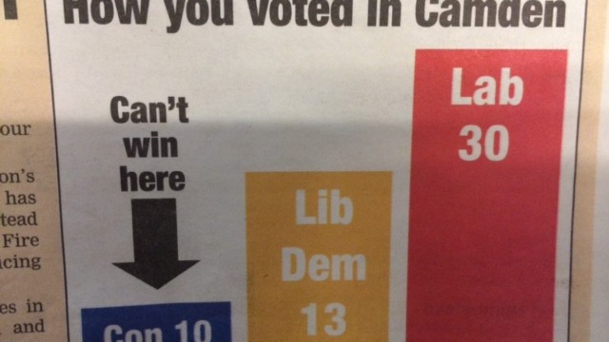 Dodgy Lib Dem bar charts are making a comeback - LabourList
