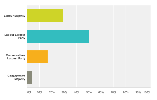 LabourList readers positive about election results and prospects ...