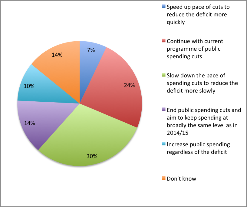 Third of voters back Labour plans to slow pace of spending cuts ...