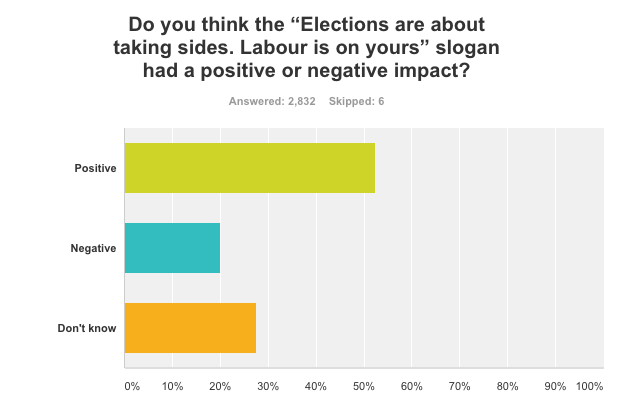 Local election results were good enough, for now, say LabourList ...