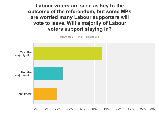 Union bosses and MPs all key to winning EU vote, LabourList readers say ...