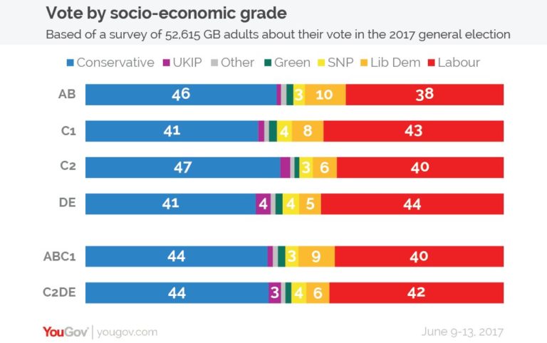 Corbyn's youth "surge"? The data that shows how age, class and the ...