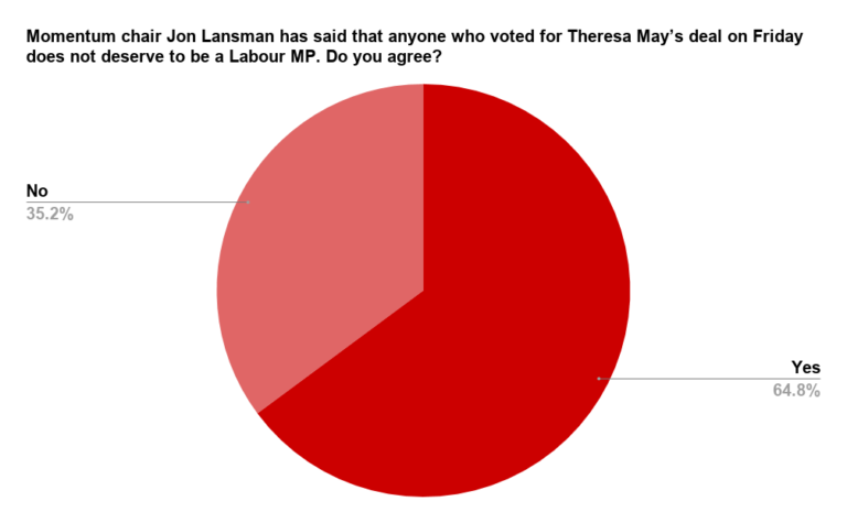 You shouldn't be a Labour MP if you voted for May's deal, say ...