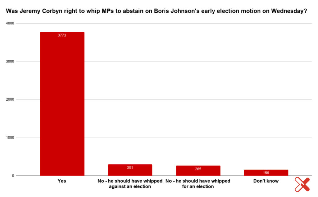 LabourList readers divided over early election, trigger ballots and ...