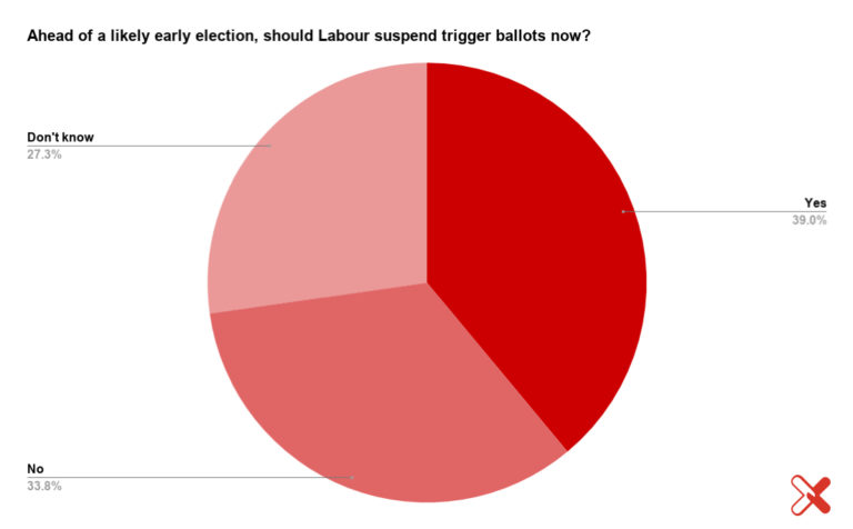 LabourList readers divided over early election, trigger ballots and ...