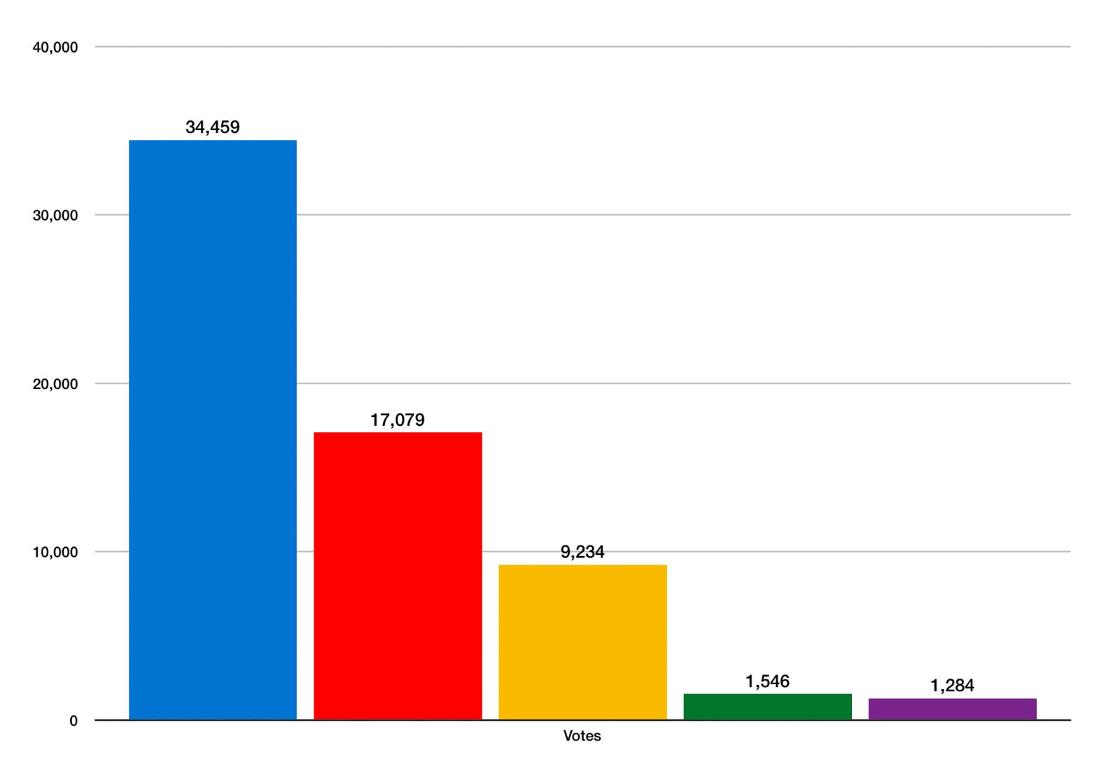 When do the Lib Dems not love a bar chart? When they’re in Wantage ...