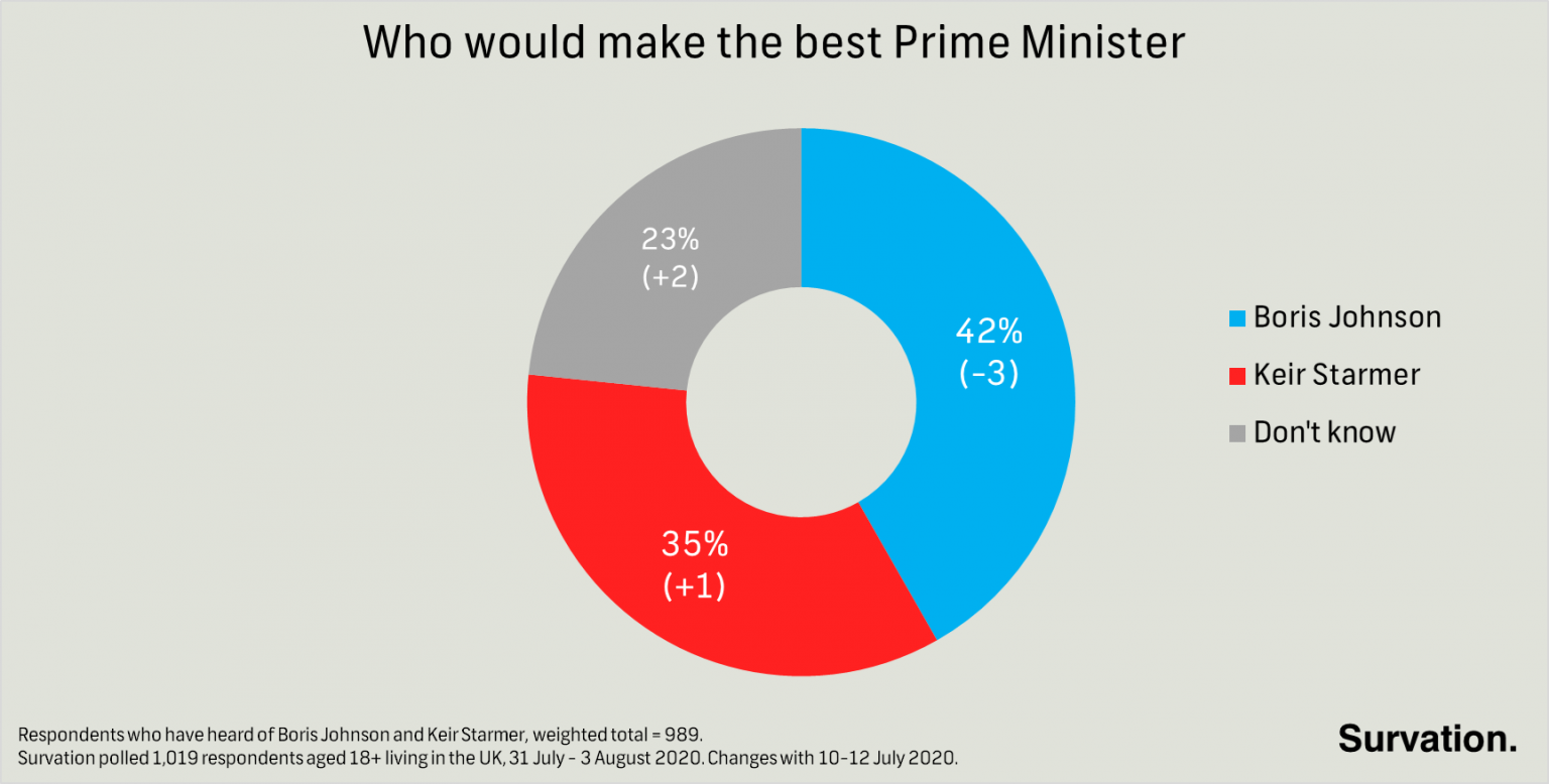 Tory lead over Labour widens to nine points, Survation poll shows ...