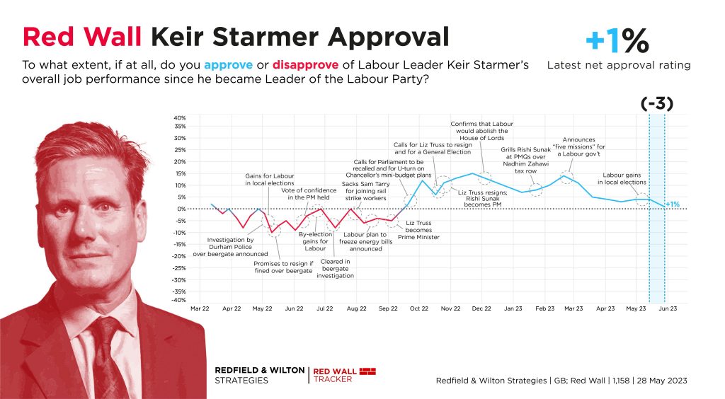 Starmer's net approval rating hits eight-month low in Red Wall poll ...