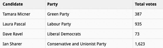 Hackney Labour's Laura Pascal in shock by-election loss after row