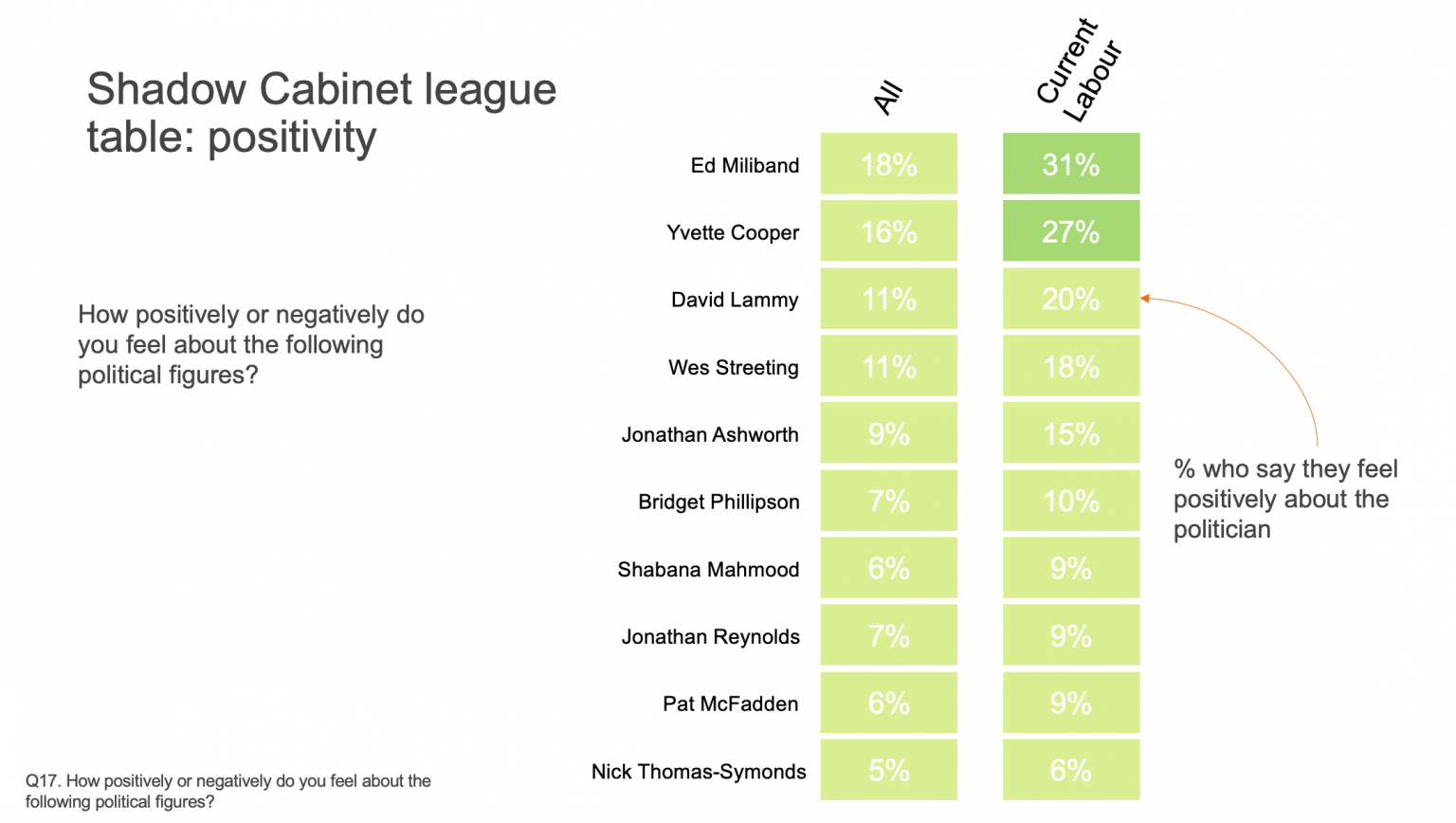 Poll reveals the public's views of 10 shadow cabinet members - LabourList