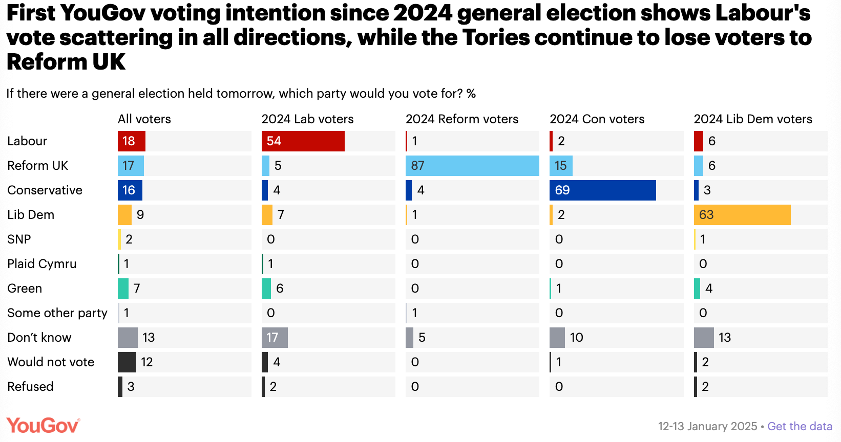 Labour losing more votes to Greens and Lib Dems than Reform – YouGov ...