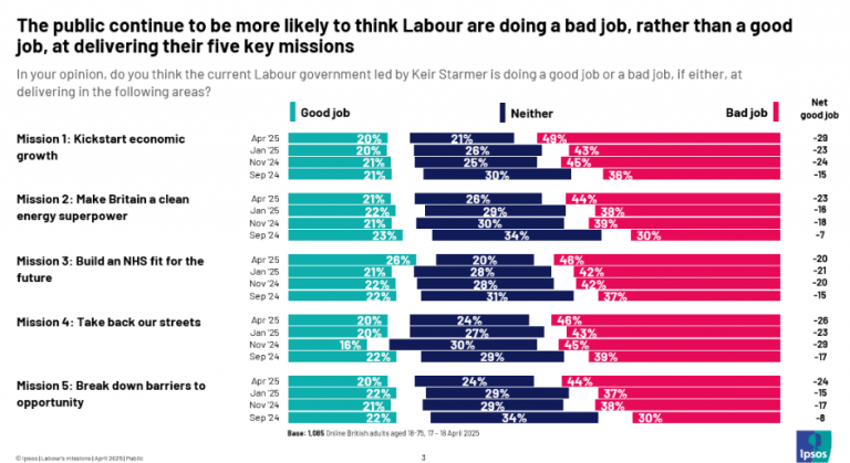Revealed: More voters say Labour doing bad job delivering missions than ...