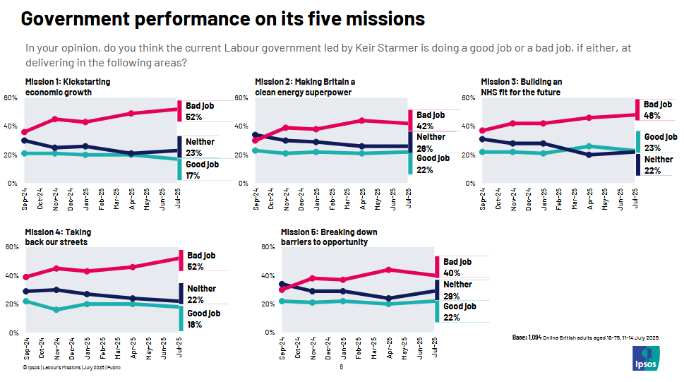 Half of voters think Labour failing to deliver mission-led government ...