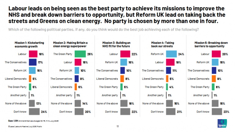 Half of voters think Labour failing to deliver mission-led government ...