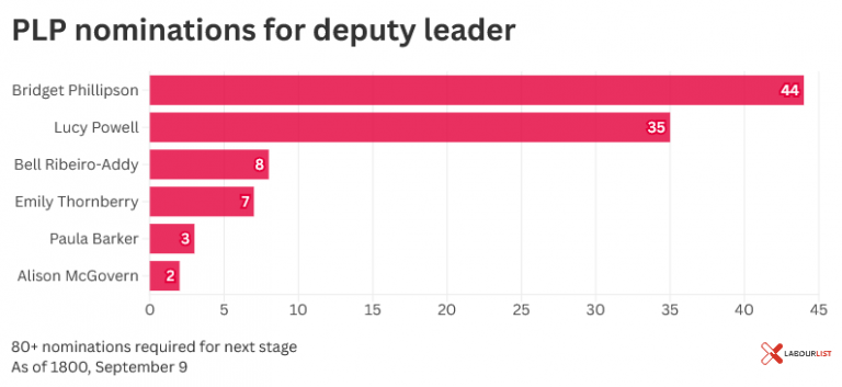 Bridget Phillipson leads initial PLP nominations for deputy leadership ...